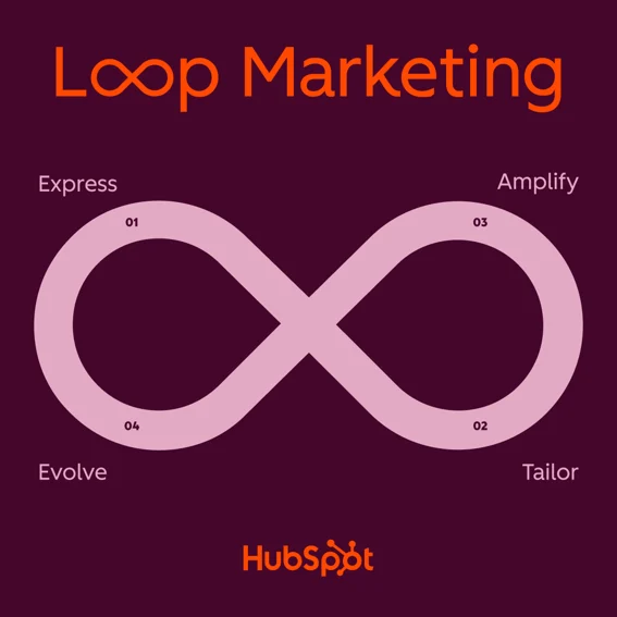 Loop Marketing - the new growth playbook in the age of AI
